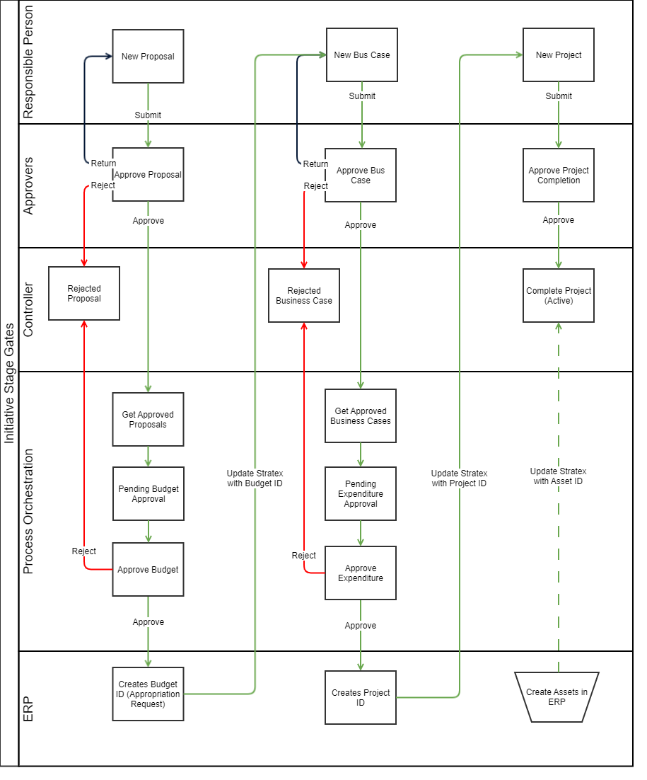 Standard Workflows
